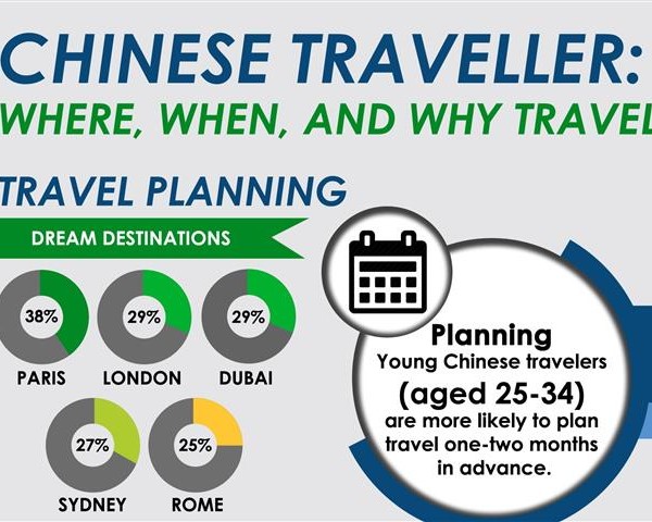 Chinese Travellers: Where, When and Why Chinese Travel | .TR