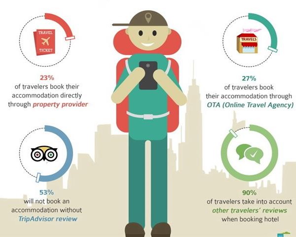 Infographics: How Technology Influence Behavior of Travelers | .TR