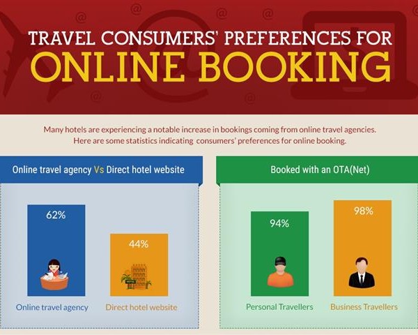 Infographics: Top Preferences of Online Travel Consumers | .TR