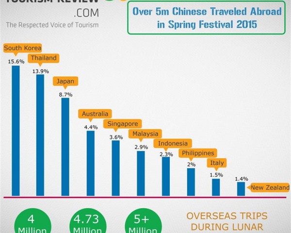 More Chinese Traveled Abroad During Spring Festival 2015 | .TR